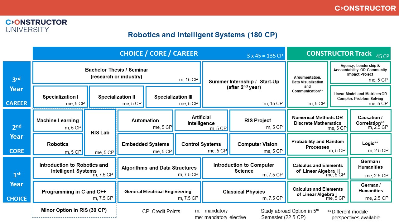 Robotics and Intelligent Systems | Constructor University
